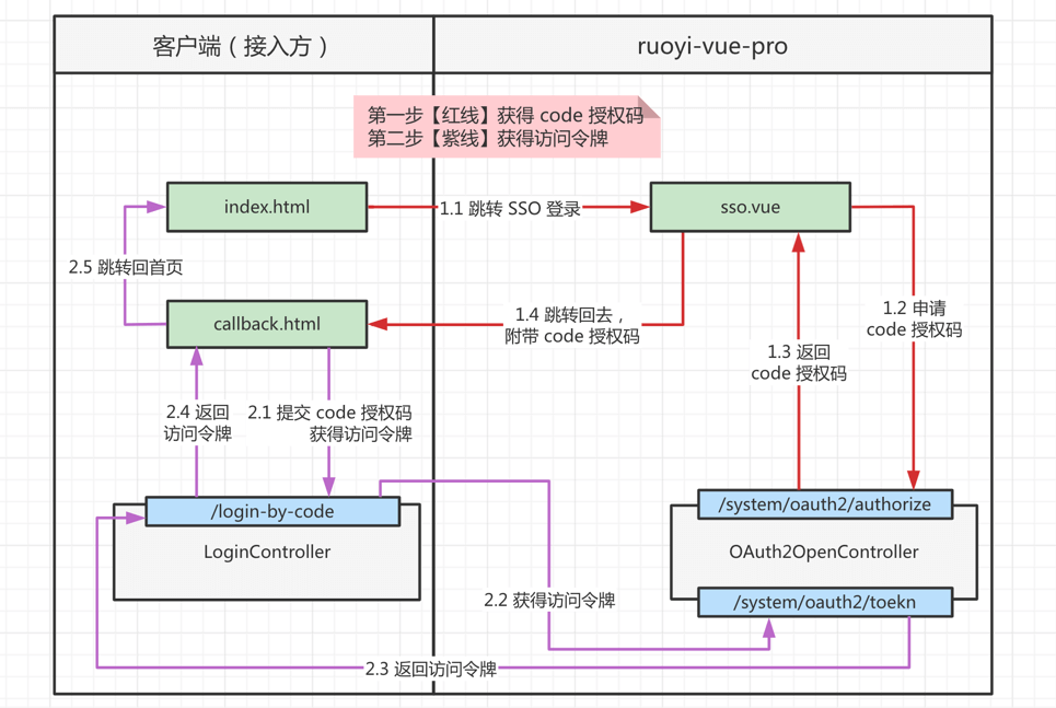 Oauth 2 0（sso 单点登录 Yudao Cloud 开发指南