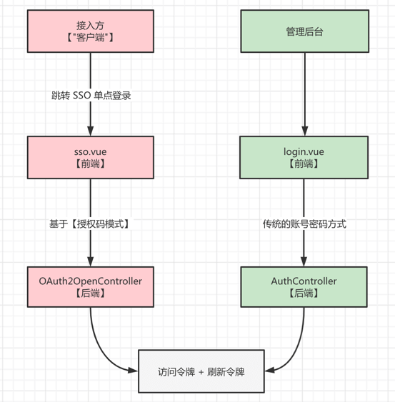 OAuth 2.0（SSO 单点登录) | yudao-cloud 开发指南
