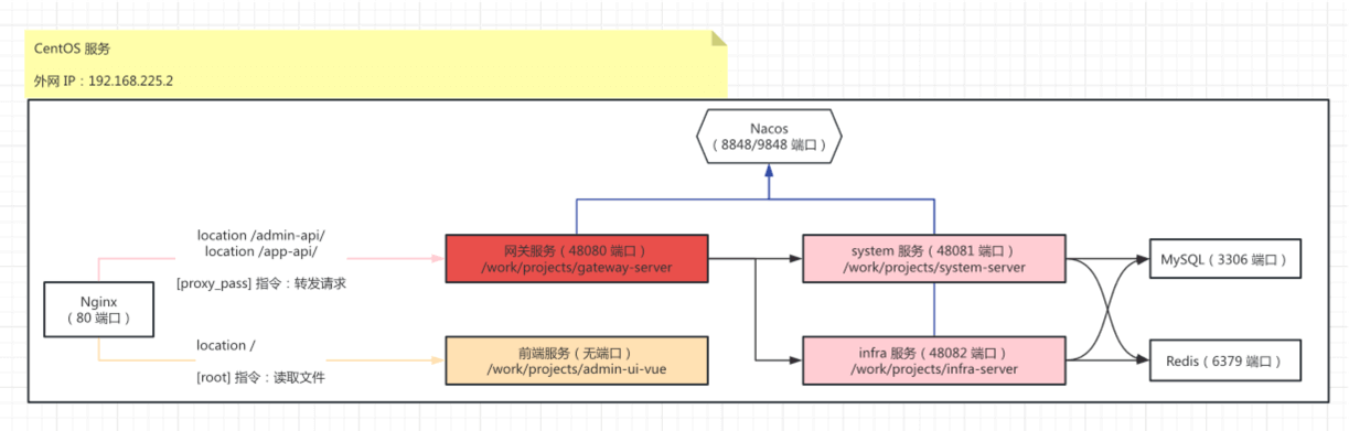 Linux 部署 | yudao-cloud 开发指南