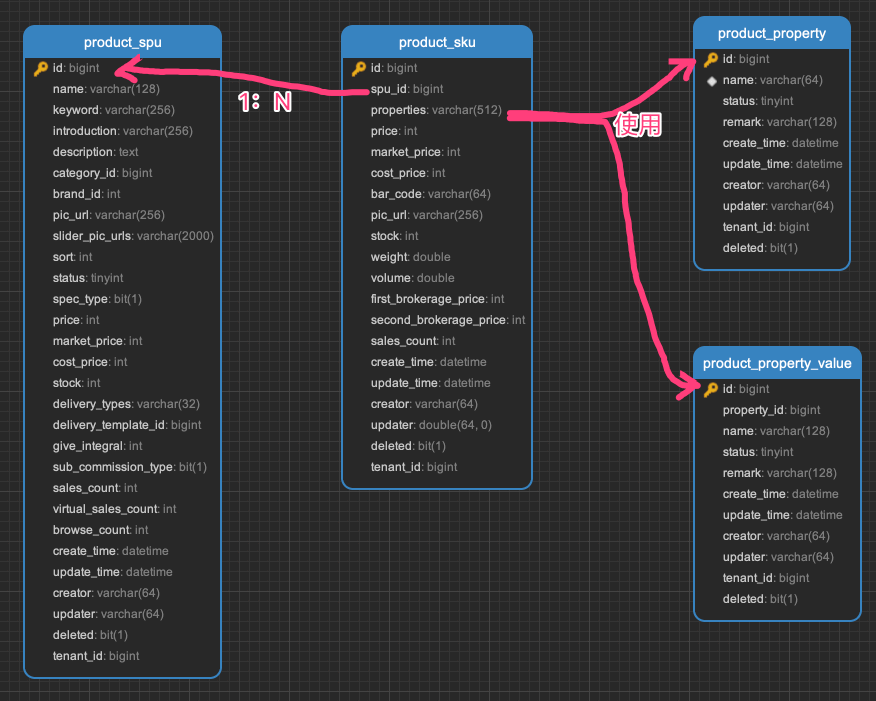 【商品】商品属性 | yudao-cloud 开发指南