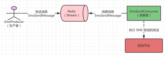 消息队列（Redis） | yudao-cloud 开发指南