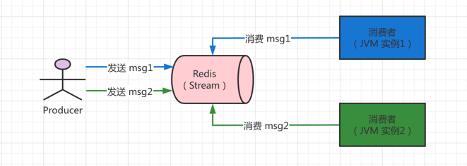 消息队列（Redis） | yudao-cloud 开发指南